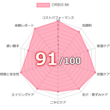 ORBIS Mr.(ミスター)の評価と口コミ | 【men's×sense】男を磨くWEBマガジン